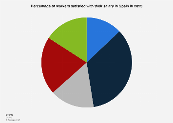 Salary satisfaction rate among Spanish workers 2023| Statista