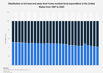 U.S. food expenditure distribution at and out of home 2024| Statista