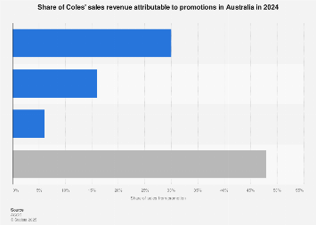 Australia: Coles' share of sales revenue from promotions 2024| Statista