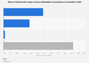 Australia: Woolworths' share of sales revenue from promotions 2024 ...