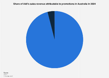 Australia: Aldi's share of sales revenue from promotions 2024| Statista