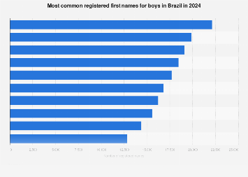 Brazil: most popular boy names 2024| Statista