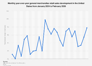 Change of general merchandise retail sales in the U.S.| Statista