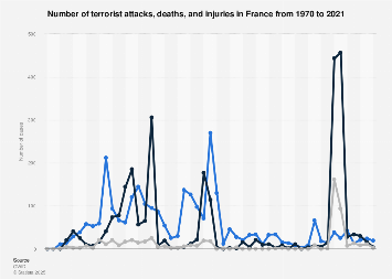 Terrorist attacks, deaths, and injuries in France 1970-2021| Statista