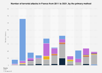 Terrorist attacks in France 2011-2021, by method| Statista