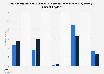 Global heat pump production & demand 2024 by region| Statista