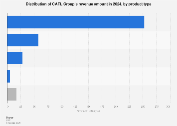 China: CATL Group's revenue amount breakdown by product 2024| Statista