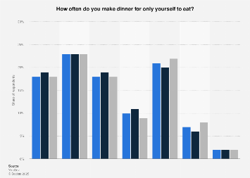 Frequency of cooking dinner for oneself U.S. 2023| Statista