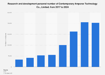 China: CATL Group R&D employee number 2024| Statista