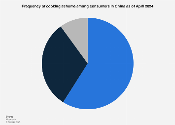 China: frequency of cooking at home 2024| Statista