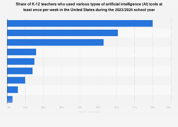 Top AI tools used by K-12 teachers U.S. 2024| Statista