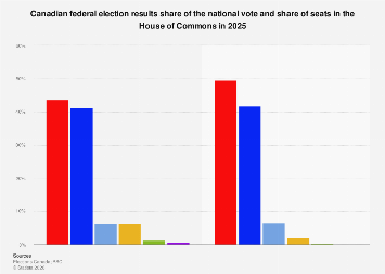 Canada federal election results share of seats and national vote 2025 ...