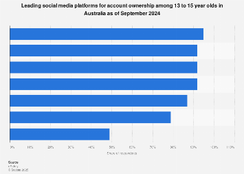 Australia: social media platforms with accounts owned by young teens ...