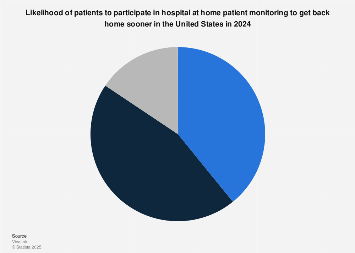 Likelihood to participate in at-home monitoring U.S. 2024| Statista