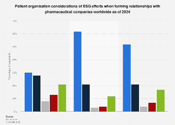 Consideration of pharma companies ESG efforts for relationship 2024| Statista