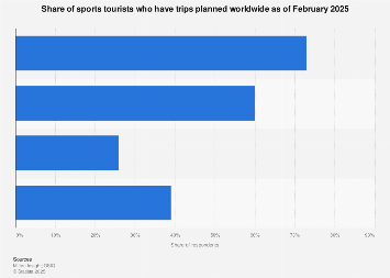 Sports tourists with planned trips worldwide 2025| Statista