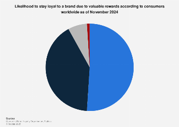 Brand loyalty due to rewards worldwide 2024| Statista