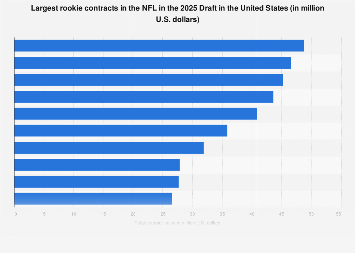 Biggest NFL rookie contracts 2025| Statista