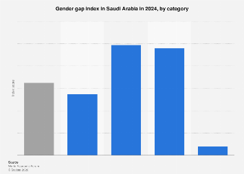 Saudi Arabia: gender gap index by category 2024| Statista