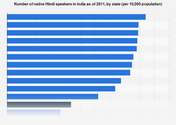 India: native Hindi speakers by state| Statista