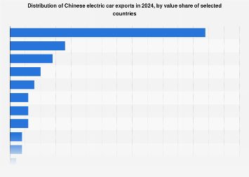 Distribution of Chinese EV exports by selected countries| Statista
