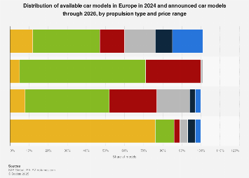 Breakdown of car models in Europe by price range and propulsion| Statista