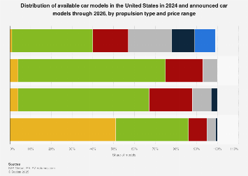 Breakdown of car models in the U.S. by price range and propulsion| Statista