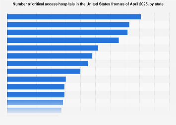 Critical access hospitals U.S. by state| Statista