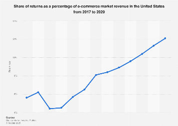 E-commerce return rate in the United States 2029| Statista