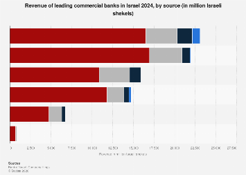 Revenue of banks by source in Israel 2024| Statista