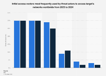 Global common initial access vectors 2024| Statista