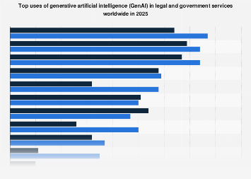 Legal and government top GenAI use cases 2025| Statista