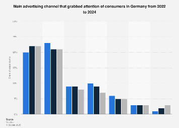 Top ad channels for attention in Germany 2024| Statista
