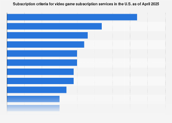 Subscription criteria for video game subscription services in the U.S ...