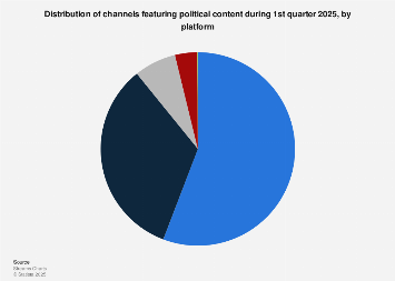 Political channels share by streaming platform 2025| Statista
