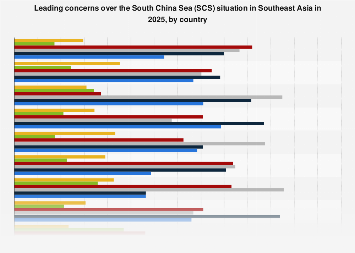 ASEAN: leading concerns over SCS situation by country 2025| Statista