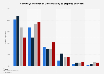 Who prepares Christmas dinner by generation U.S. 2024| Statista