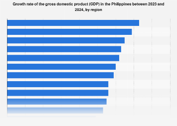 Philippines: GDP growth rate by region 2024| Statista