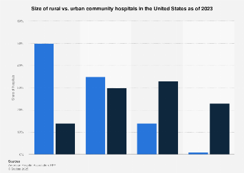 Rural vs. urban hospitals by size U.S.| Statista