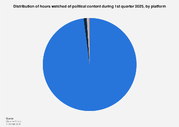 Political streaming watch time share by platform 2025| Statista