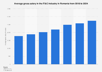 Romania: average gross salary in the IT&C industry 2024| Statista