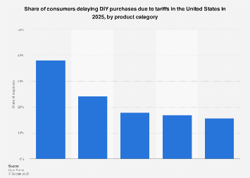 Consumer DIY purchase delays in the U.S. 2025| Statista