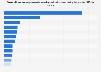 Political streaming channels share by country 2025| Statista
