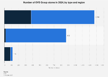Number of OVS Group stores 2024| Statista