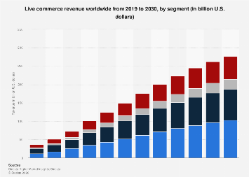 Live commerce revenue forecast by segment 2019-2030| Statista