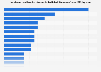 Rural hospitals closed by U.S. state| Statista