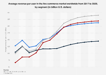 Global live commerce ARPU forecast by segment 2017-2029| Statista