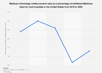 Rural hospital Medicare Advantage payment rates U.S.| Statista