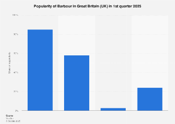 Popularity of Barbour in Britain 2025| Statista