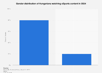 Gender split of Hungarian eSports viewers 2024| Statista